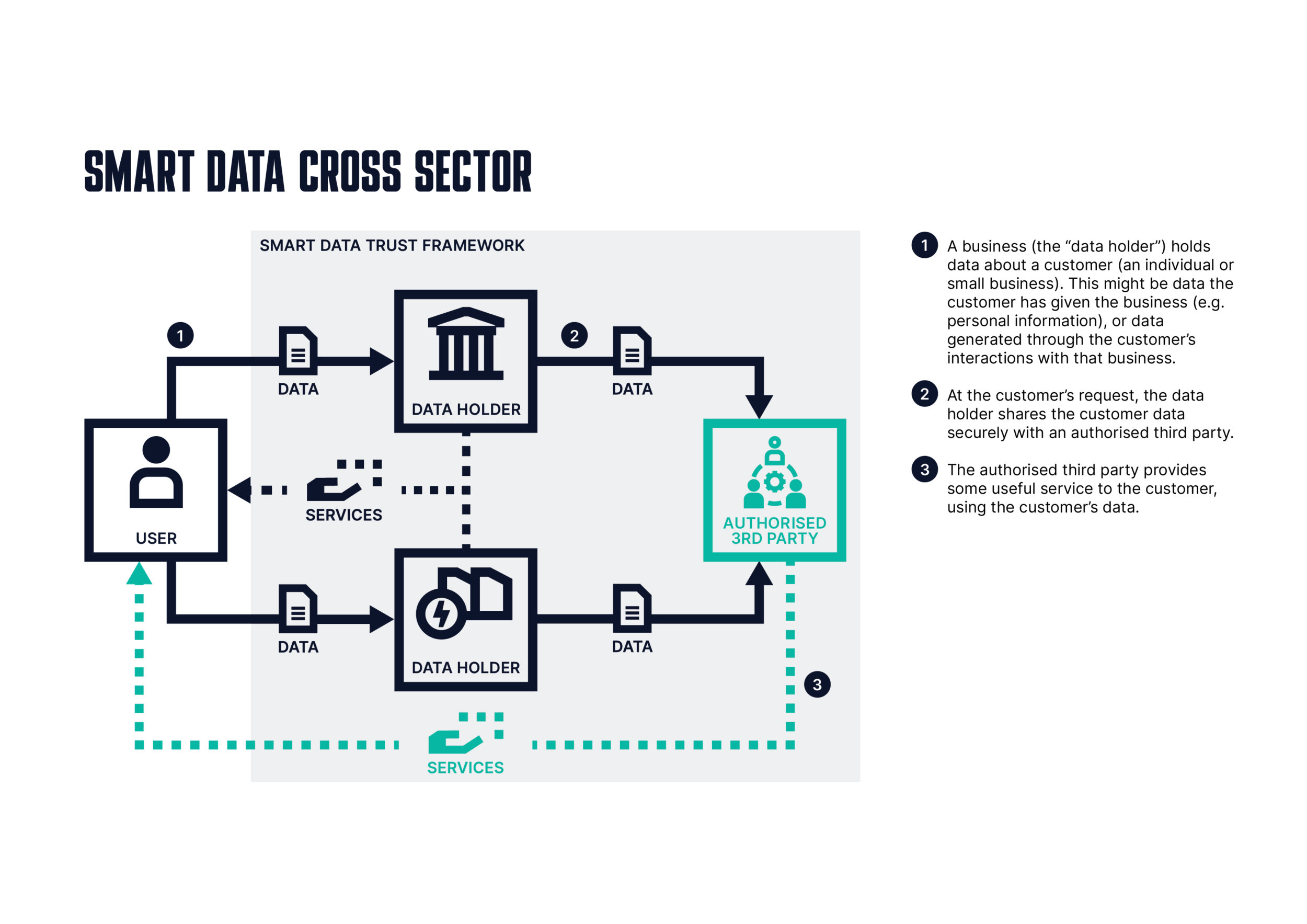 About Smart Data - Smart Data Challenge